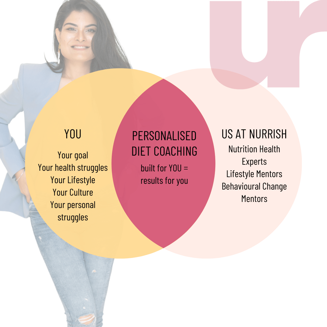 NOURISH the customised diet plan - that fits your lifestyle – Simrun Chopra